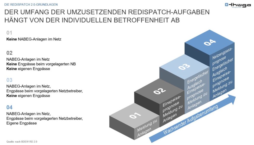 Redispatch 2.0-Umsetzungsprojekt: Es geht auf die Zielgerade | Thüga