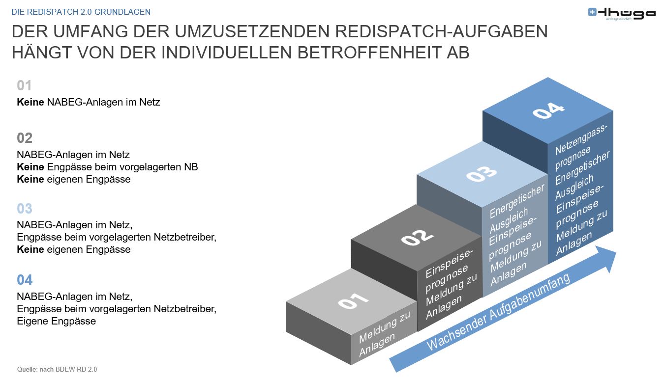 Redispatch 2.0-Umsetzungsprojekt: Es geht auf die Zielgerade | Thüga